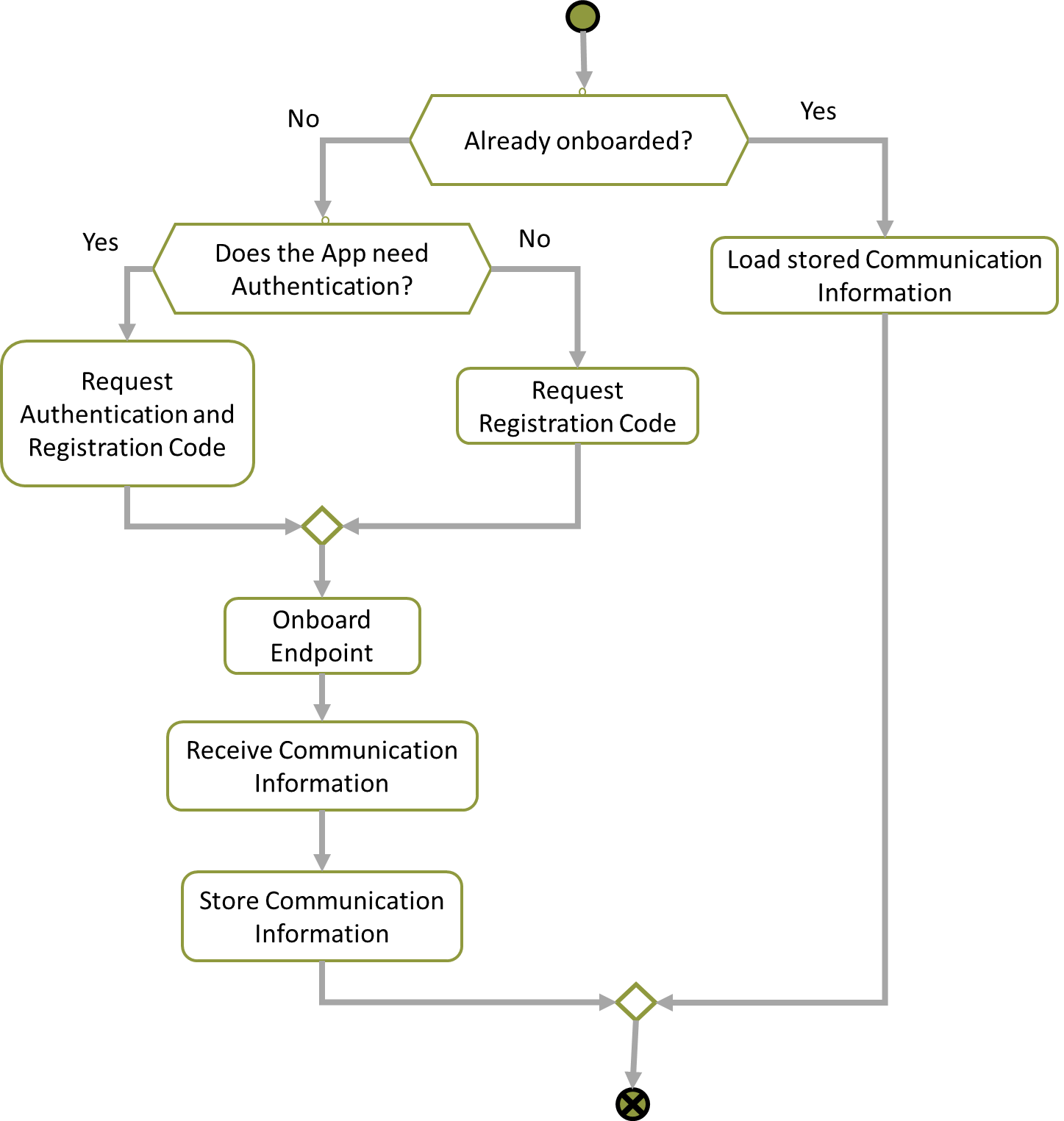 Onboarding App Instances :: agrirouter Docs