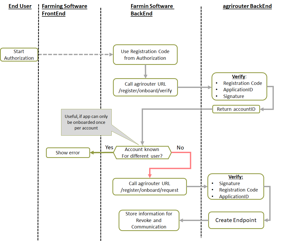 Onboarding App Instances :: agrirouter Docs