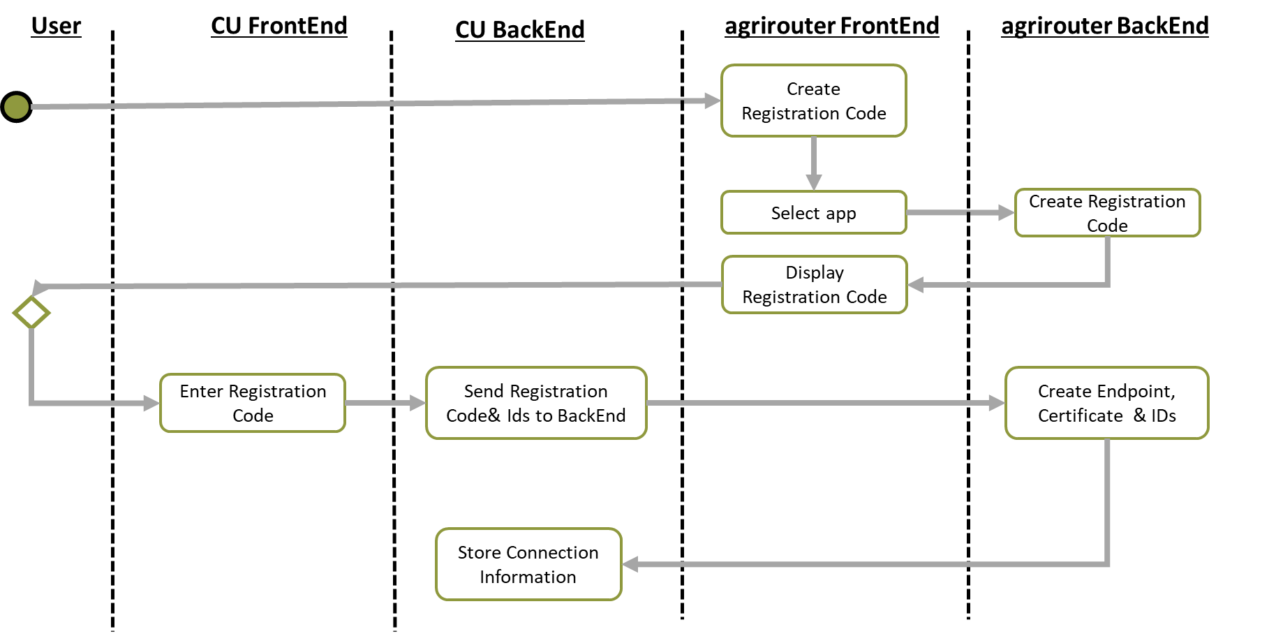Onboarding App Instances :: agrirouter Docs